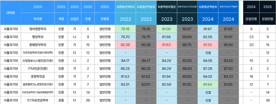 2024 서울과기대 정시등급학과별 3개년 합격자등급 비교경쟁률추가합격순위 2025정시대비2025학년도 서울과학기술대